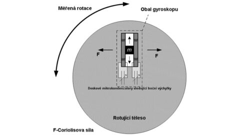 Gyroskop: vše, co potřebujete vědět