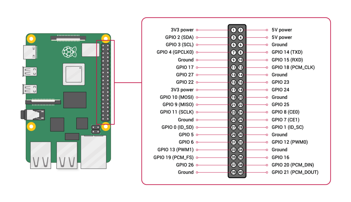 GPIO: wszystko o połączeniach Raspberry Pi 4 i 3