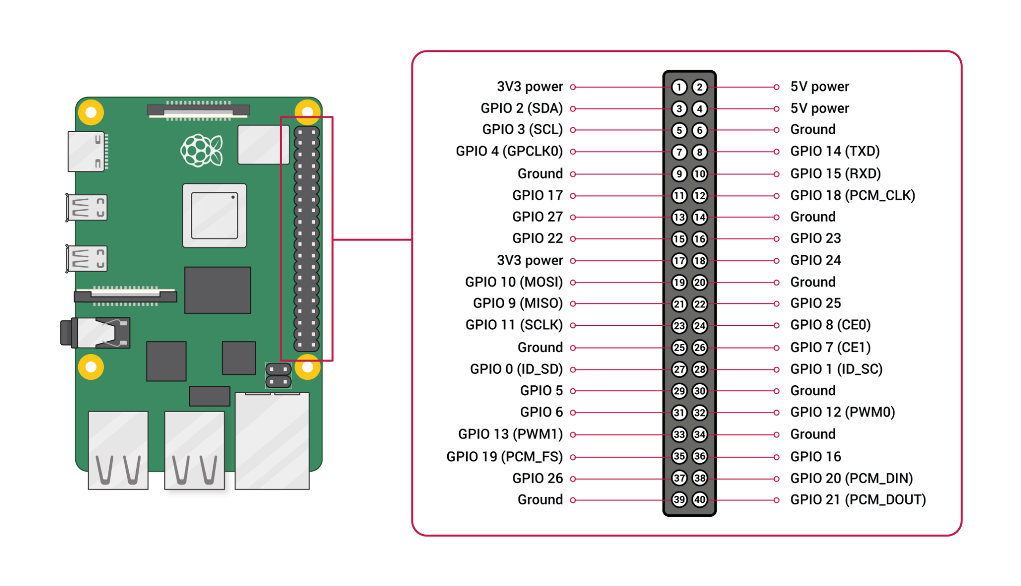 GPIO: semua tentang koneksi Raspberry Pi 4 dan 3