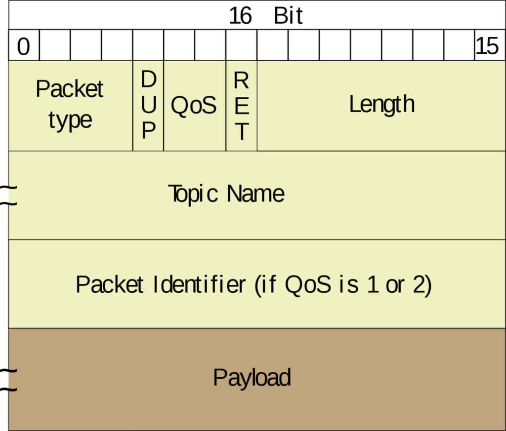 MQTT: protokol jaringan terbuka dan kepentingannya dalam IoT