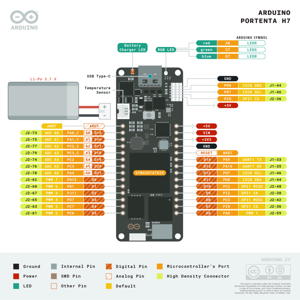 Portenta H7: todo lo que necesitas saber esta plataforma