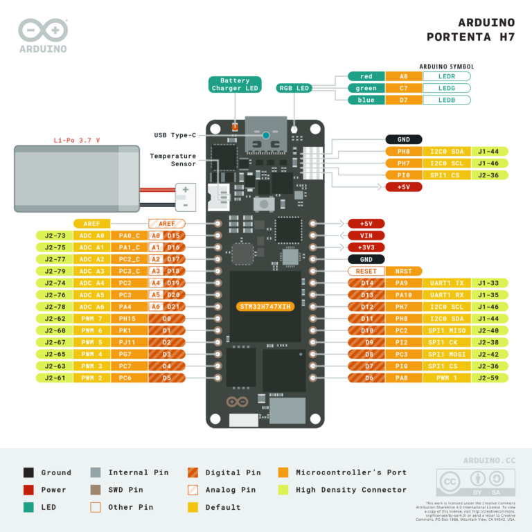Portenta H7: todo lo que necesitas saber esta plataforma