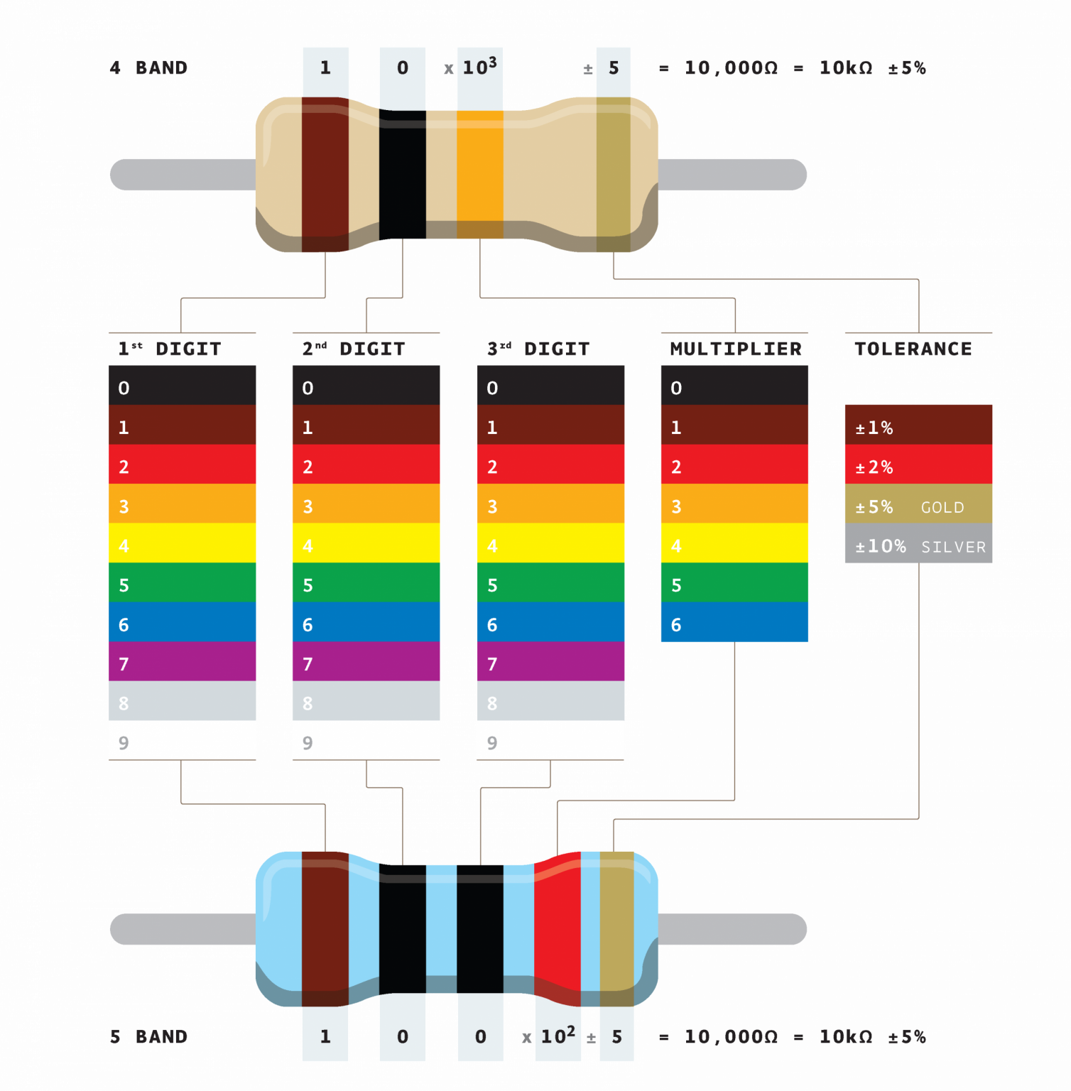 Guide rapide: code couleur de la résistance