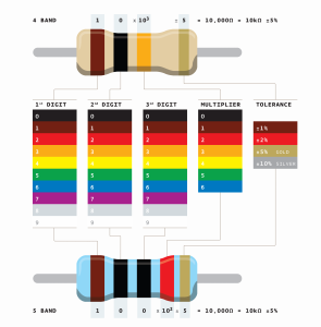 Guide rapide: code couleur de la résistance
