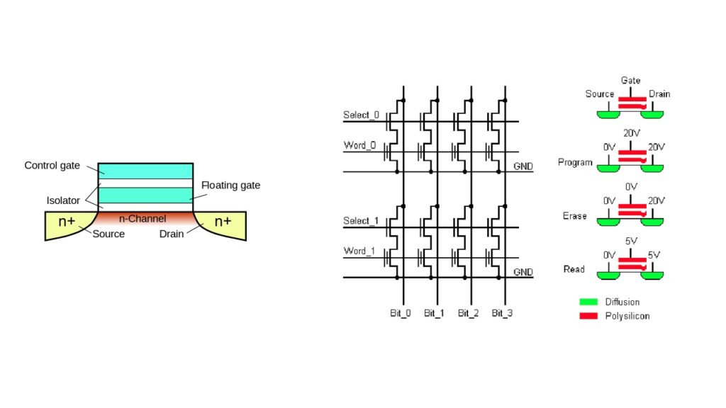 EEPROM: alles wat u moet weten over dit geheugen