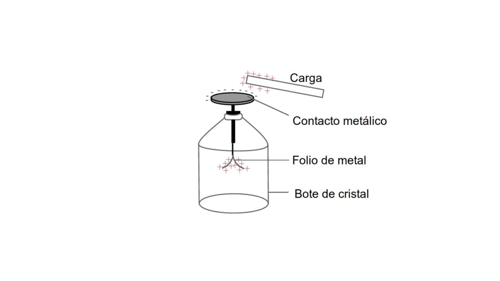 Electroscopio: cómo fabricar uno casero y aplicaciones