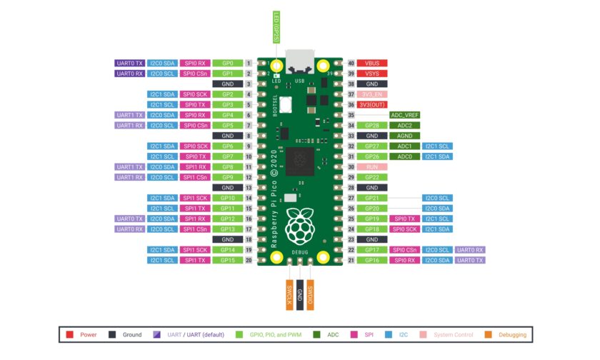 Raspberry Pi Pico: especificaciones y características