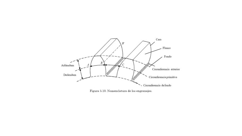 Engranajes: todo lo que necesitas saber sobre estas ruedas dentadas