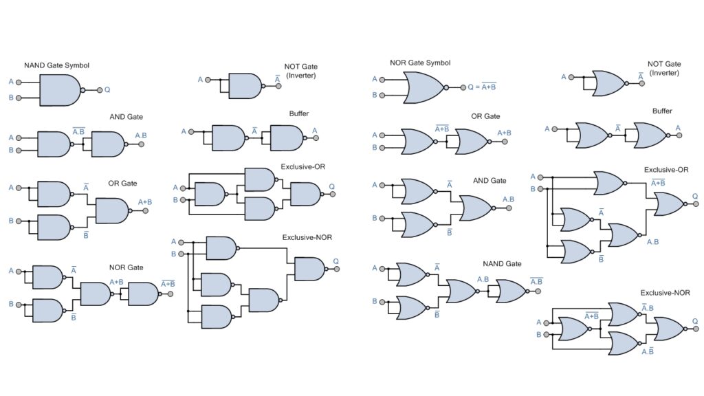 Portas lógicas: tudo que você precisa saber