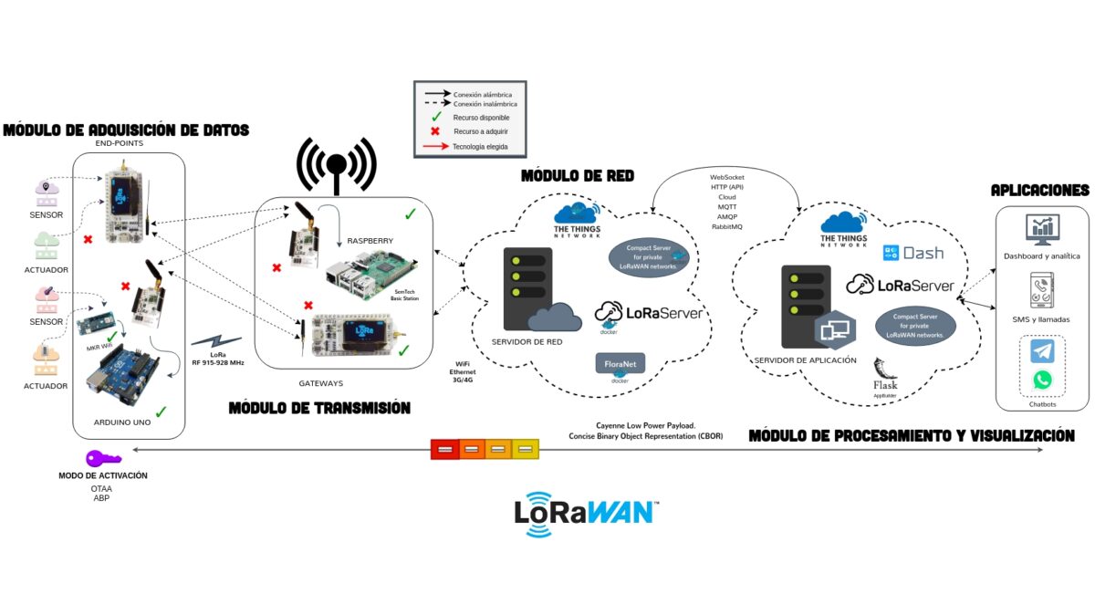LoRaWAN y LoRa: todo sobre las especificaciones de redes