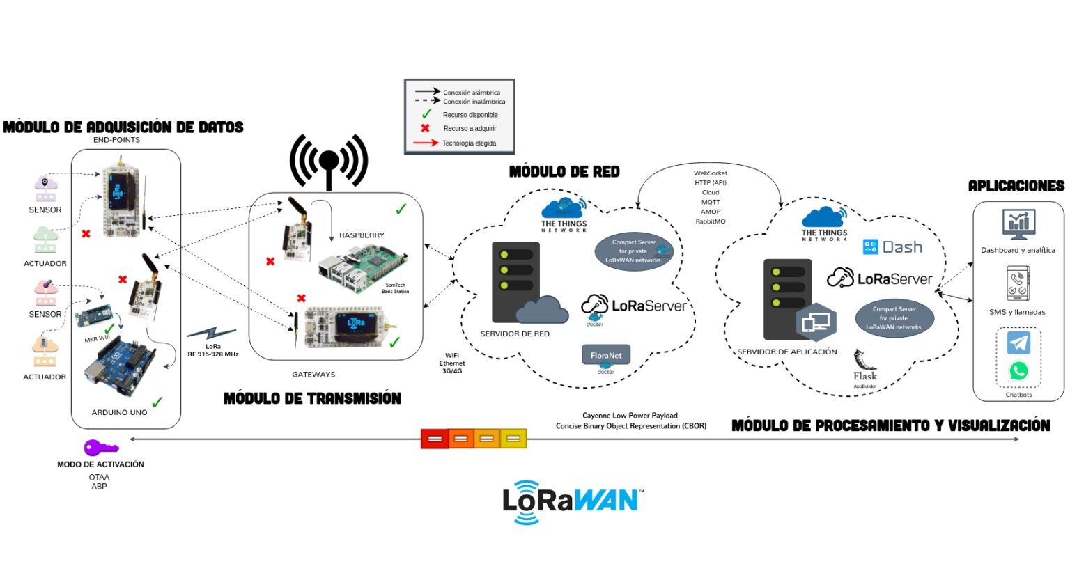 LoRaWAN y LoRa: todo sobre las especificaciones de redes