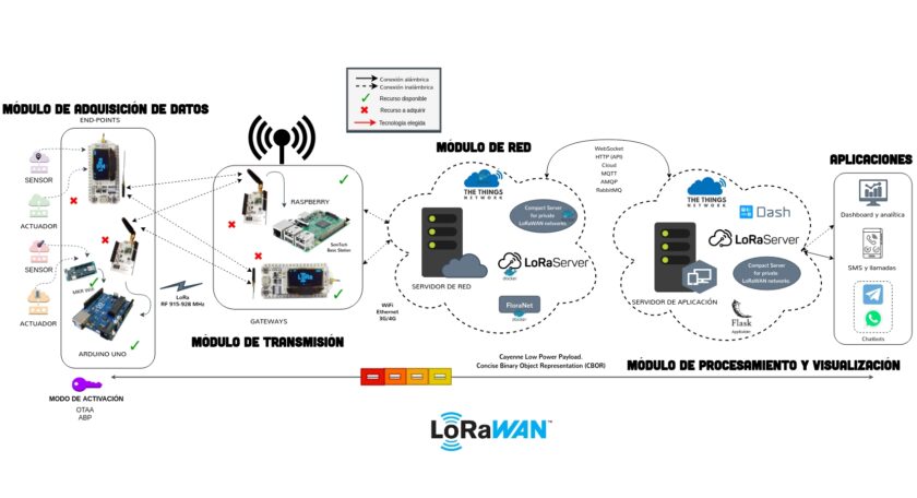 LoRaWAN dan LoRa: semua tentang spesifikasi jaringan