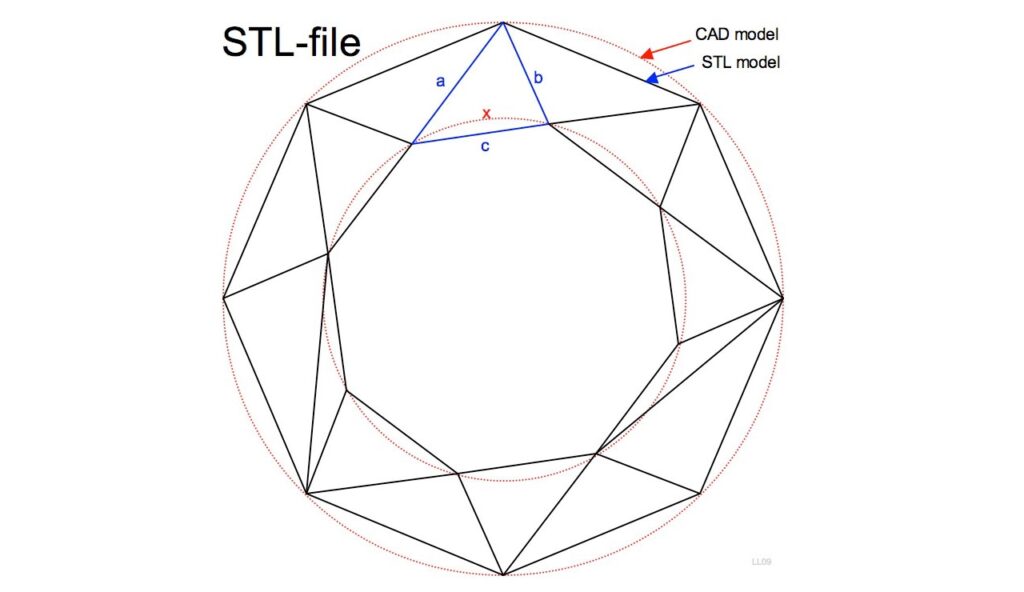 STL files: Everything you need to know about this format and its ...
