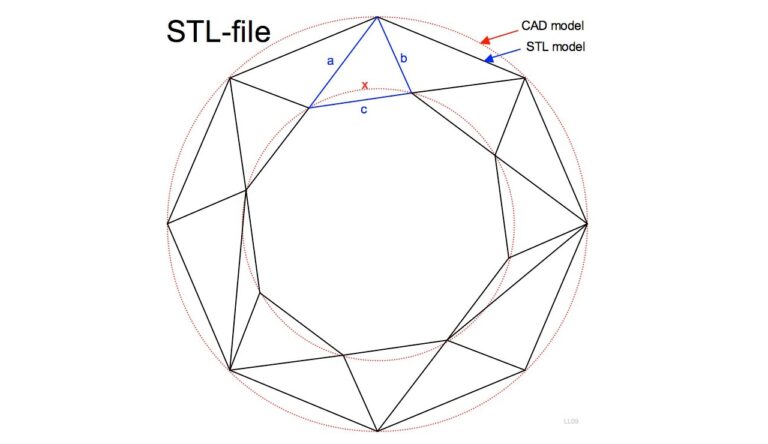 STL files: Everything you need to know about this format and its ...