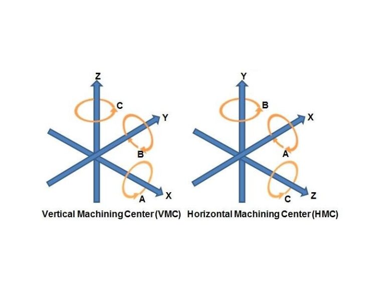 Todos os tipos de máquinas CNC de acordo com o uso e características
