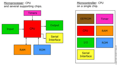 MCUs: Erfahren Sie mehr über die wichtigsten Mikrocontroller-Familien