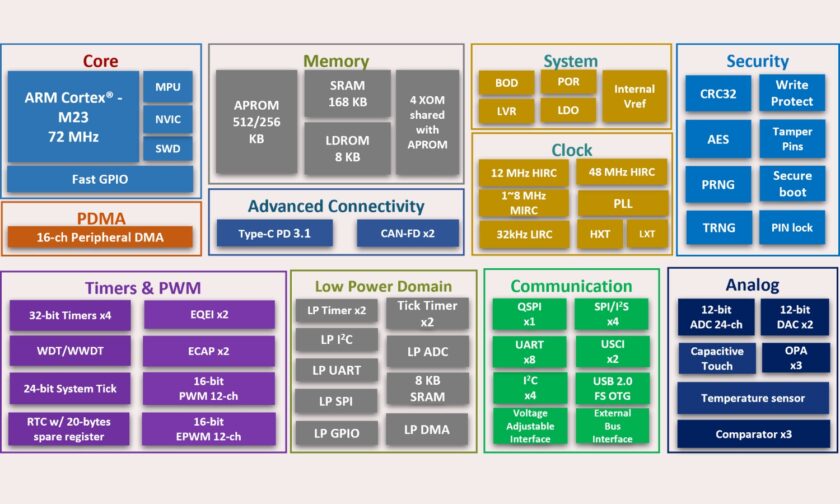 Nuvoton NuMicro M2L31: nueva placa con memoria tipo ReRAM