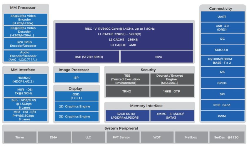 ESWIN EIC7700X: クアッドコア RISC-V SoC および 19.95 TOPS NPU を搭載したボード