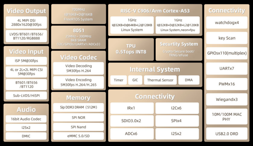 SOPHGO SG2000/SG2002：采用 RISC-V + ARM 内核的 AI SoC