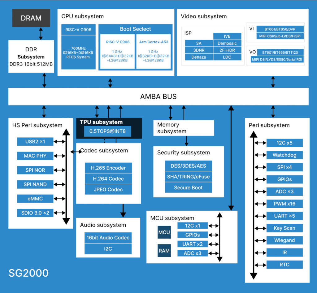 SOPHGO SG2000/SG2002：采用 RISC-V + ARM 内核的 AI SoC