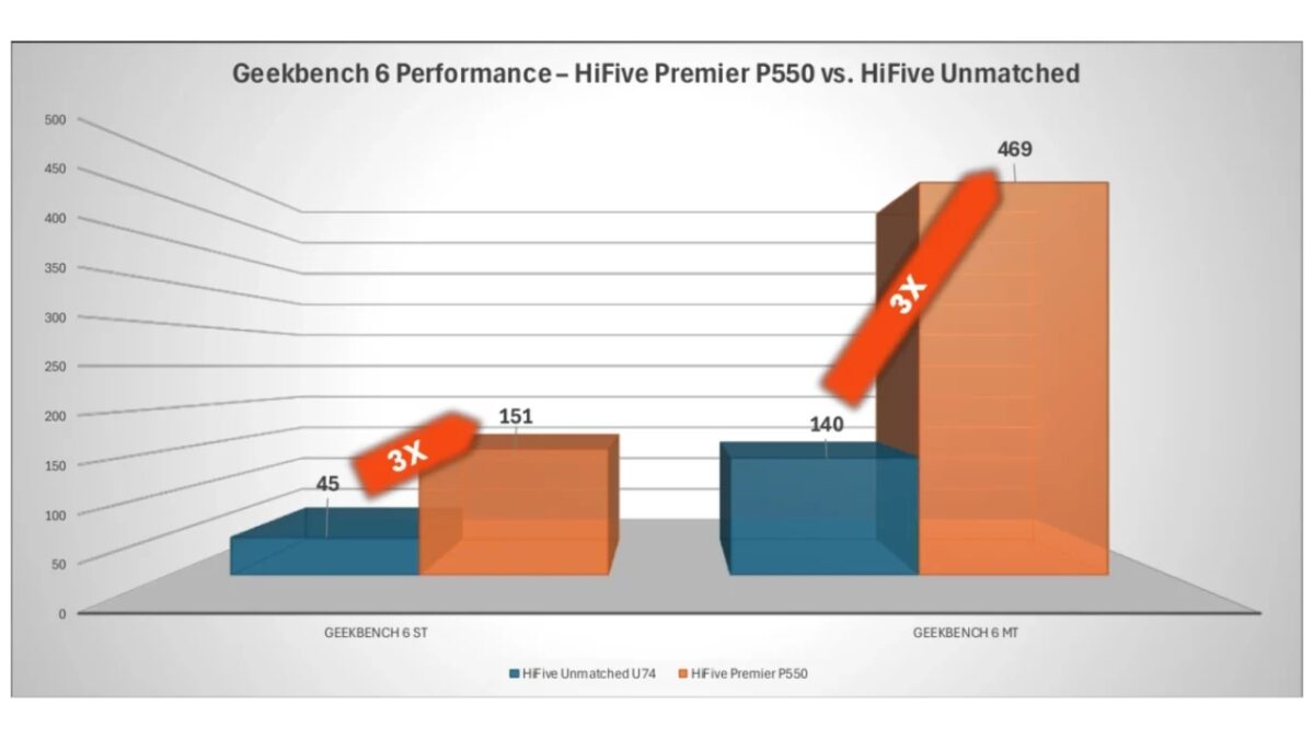 SiFive HiFive Premier P550 主板特性