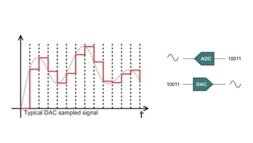 How ADC and DAC Converters Work: Everything You Need to Know