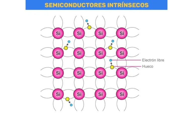 Semi-conducteurs intrinsèques et extrinsèques : différences et applications
