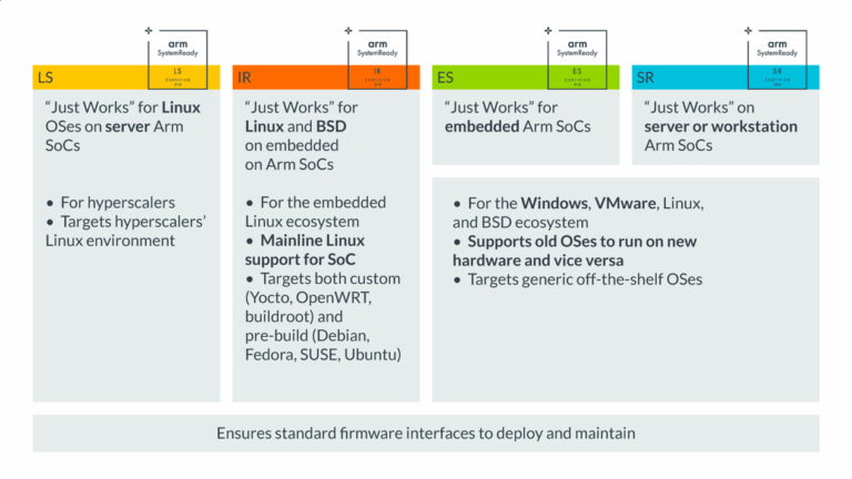 What is Arm SystemReady SR (ServerReady) certification and why is it key to Arm system ...
