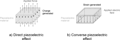 What is a piezoelectric material and its types: operation and applications