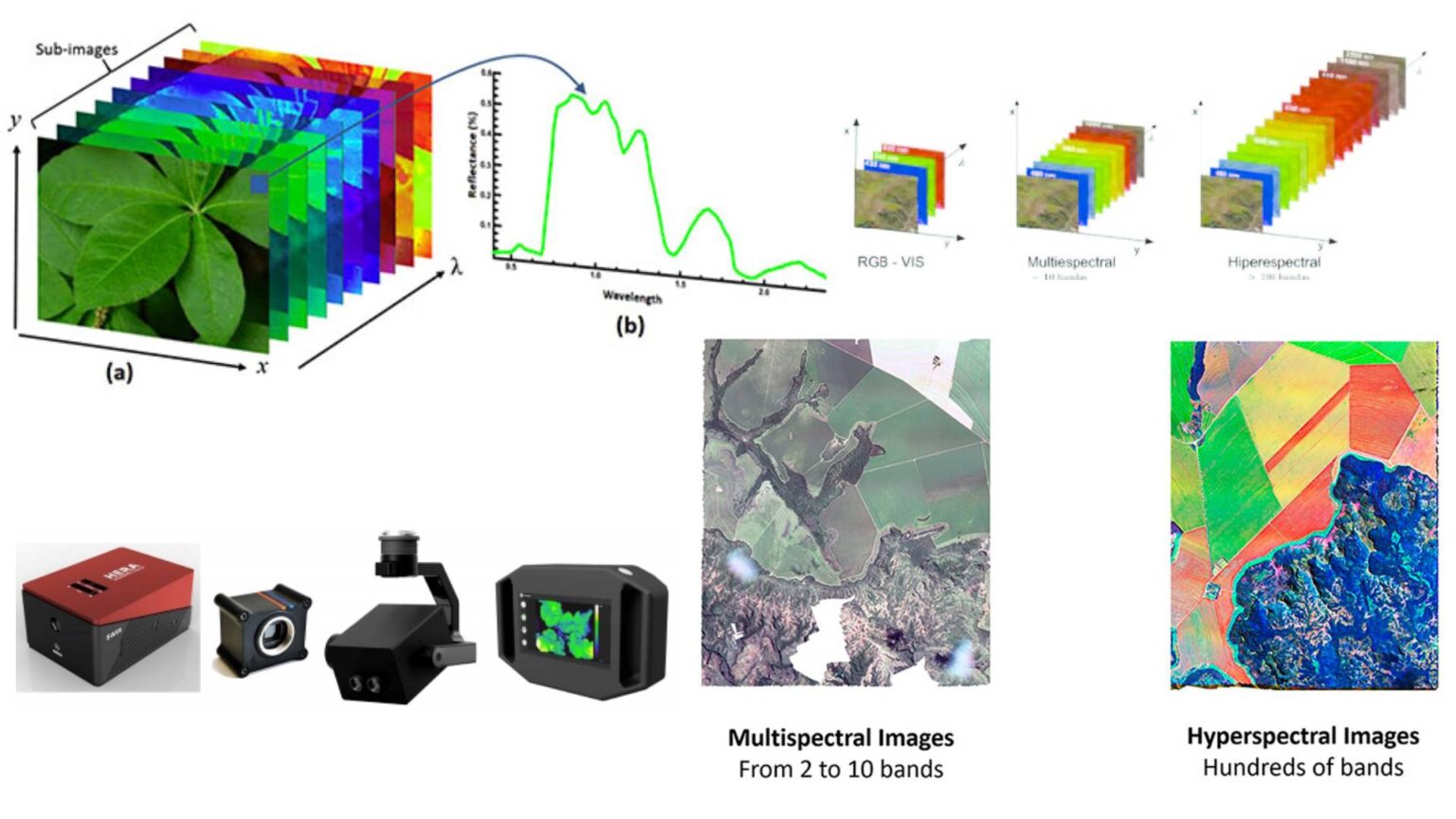 What is a hyperspectral image sensor and how does it work?