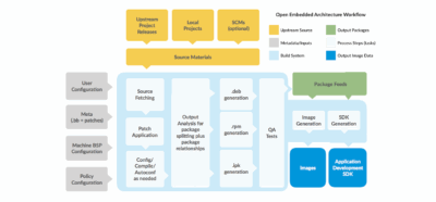 What is the Yocto Project: A Complete Embedded Guide
