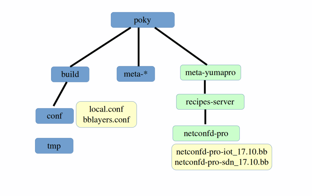 What is the Yocto Project: A Complete Embedded Guide